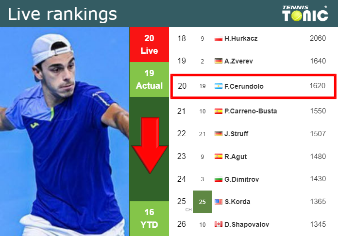 LIVE RANKINGS. Cerundolo falls down ahead of playing Borges in Wimbledon - Tennis Tonic - News ...