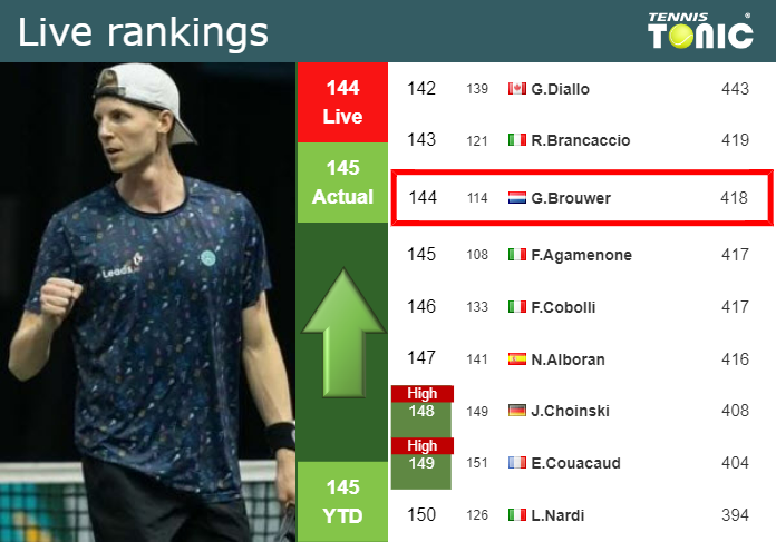 LIVE RANKINGS. Brouwer improves his position prior to fighting against Purcell in Newport ...