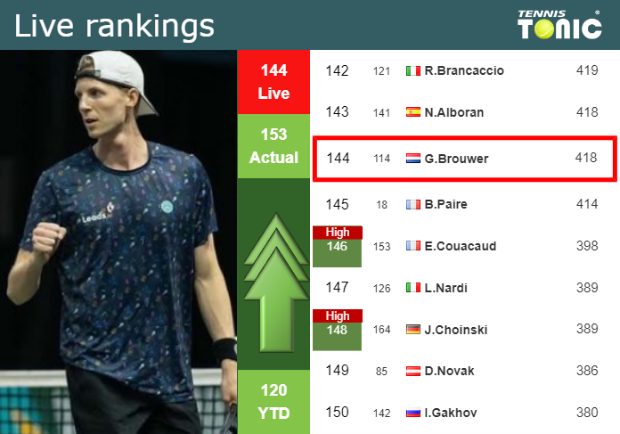 LIVE RANKINGS. Brouwer betters his rank before fighting against Zverev in Wimbledon - Tennis ...