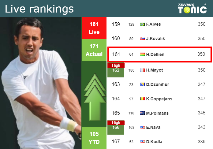 LIVE RANKINGS. Dellien improves his position right before competing against Giron in Wimbledon ...