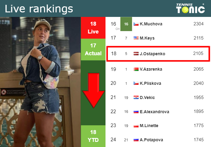 LIVE RANKINGS. Ostapenko falls ahead of squaring off with Minnen in ...