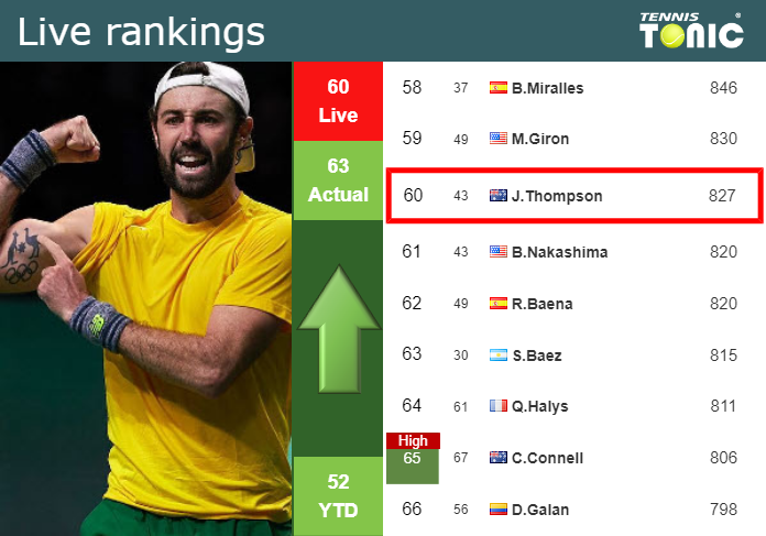 LIVE RANKINGS. Thompson betters his position prior to fighting against Nishikori in Atlanta ...