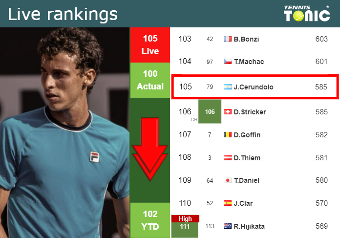 LIVE RANKINGS. Cerundolo loses positions ahead of competing against Shevchenko in Bastad ...
