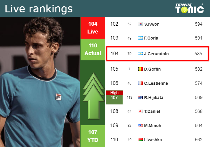 LIVE RANKINGS. Cerundolo improves his rank just before fighting against Marozsan in Umag ...