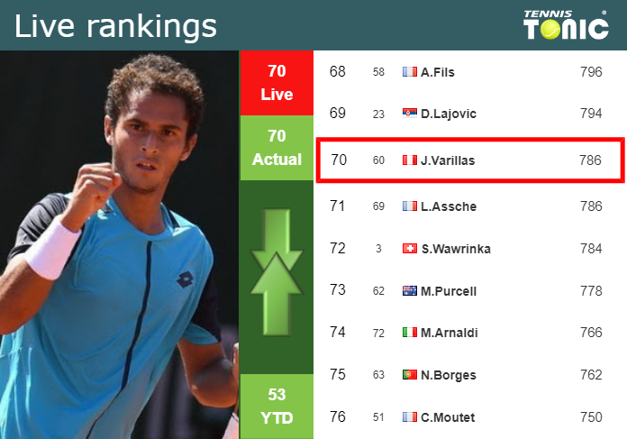 LIVE RANKINGS. Varillas's rankings just before playing Seyboth Wild in Hamburg - Tennis Tonic ...