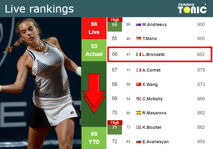 LIVE RANKINGS. Bronzetti falls down before competing against Andreeva in Palermo - Tennis Tonic ...