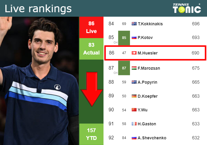 LIVE RANKINGS. Huesler goes down prior to taking on Coria in Umag - Tennis Tonic - News ...
