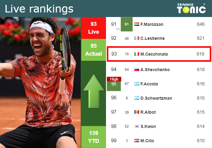 LIVE RANKINGS. Cecchinato improves his position right before taking on Kotov in Bastad - Tennis ...