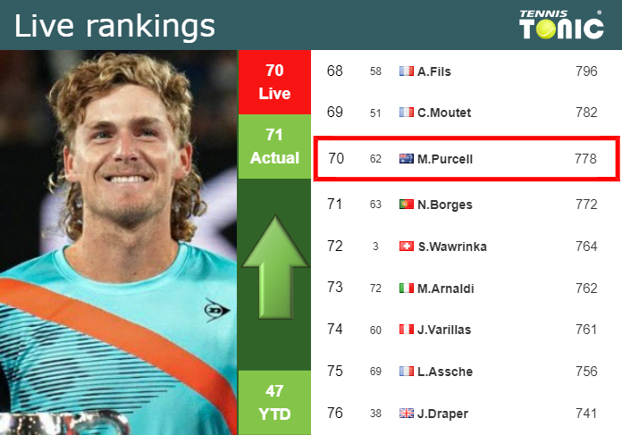 LIVE RANKINGS. Purcell improves his ranking right before squaring off with Brouwer in Newport ...