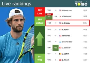 LIVE RANKINGS. Cressy improves his position just before facing Michelsen in Newport - Tennis ...