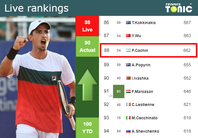 LIVE RANKINGS. Cachin betters his rank prior to competing against Daniel in Gstaad - Tennis ...