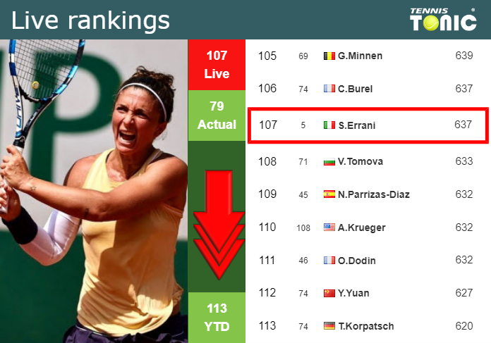 LIVE RANKINGS. Errani loses positions ahead of facing Brengle in Wimbledon - Tennis Tonic - News ...