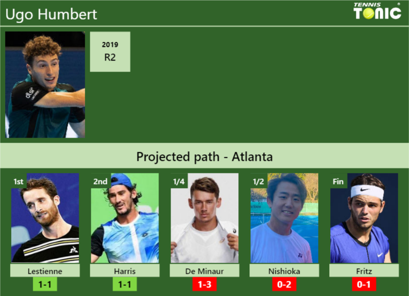 ATLANTA DRAW. Ugo Humbert's prediction with Lestienne next. H2H and rankings - Tennis Tonic ...