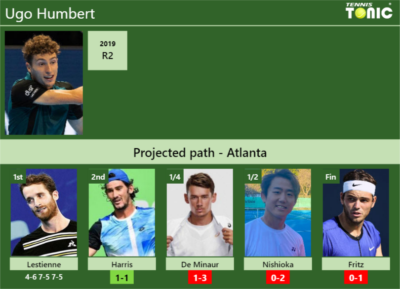 [UPDATED R2]. Prediction, H2H of Ugo Humbert's draw vs Harris, De Minaur, Nishioka, Fritz to win ...