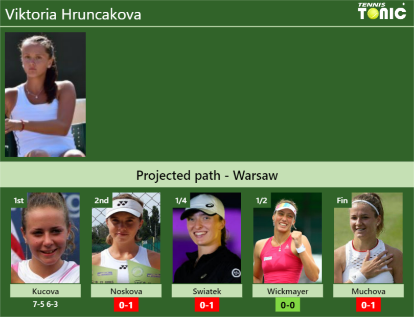 [UPDATED R2]. Prediction, H2H of Viktoria Hruncakova's draw vs Noskova, Swiatek, Wickmayer ...
