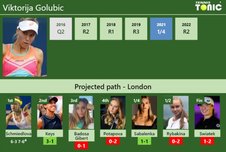[UPDATED R2]. Prediction, H2H of Viktorija Golubic's draw vs Keys, Badosa Gibert, Potapova ...