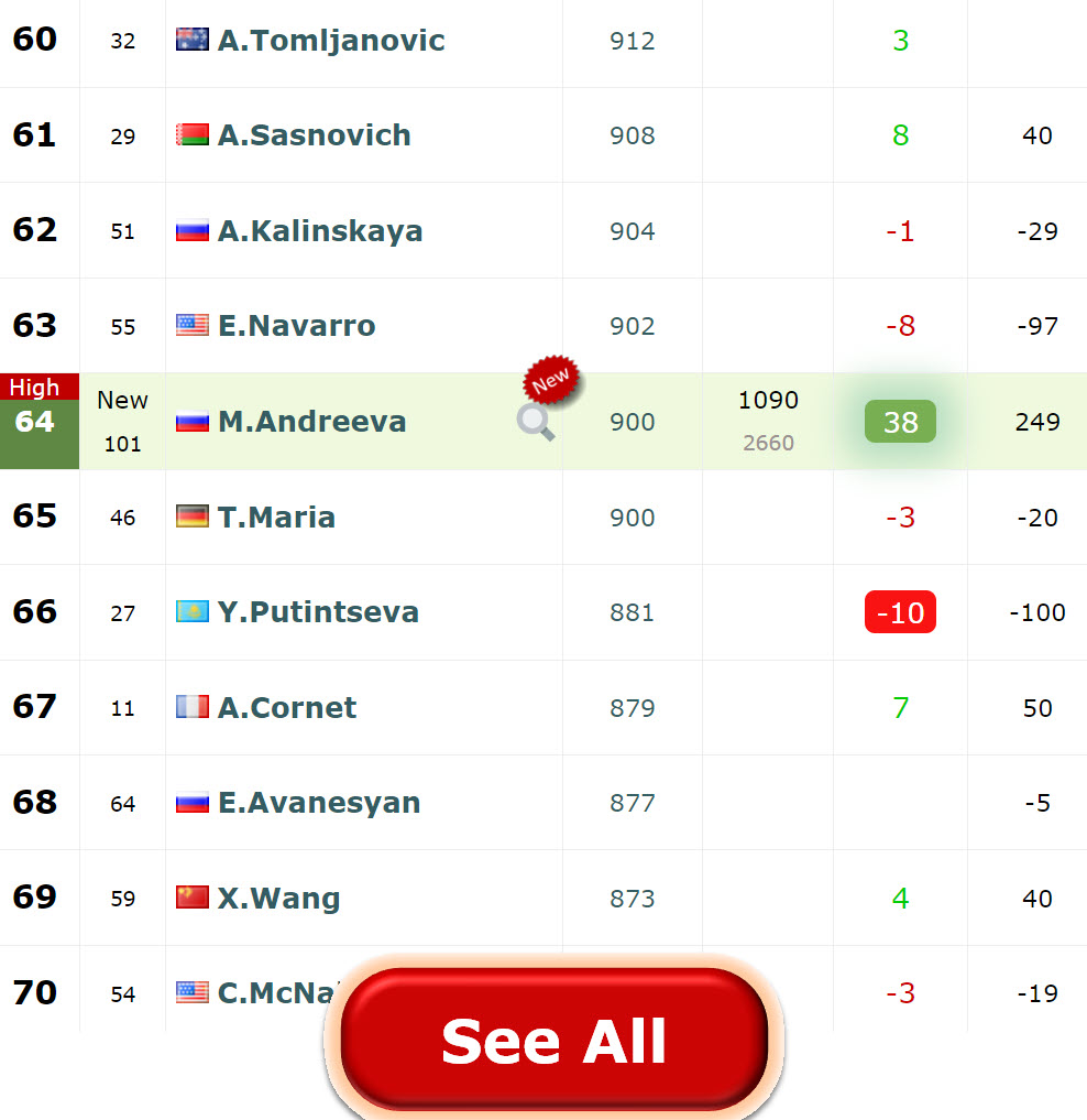 LIVE RANKINGS. 16-year-old Mirra Andreeva up 38 positions before facing Madison Keys in ...