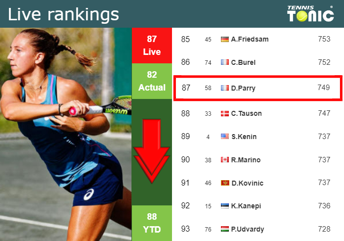LIVE RANKINGS. Parry loses positions before fighting against Zheng in Palermo - Tennis Tonic ...