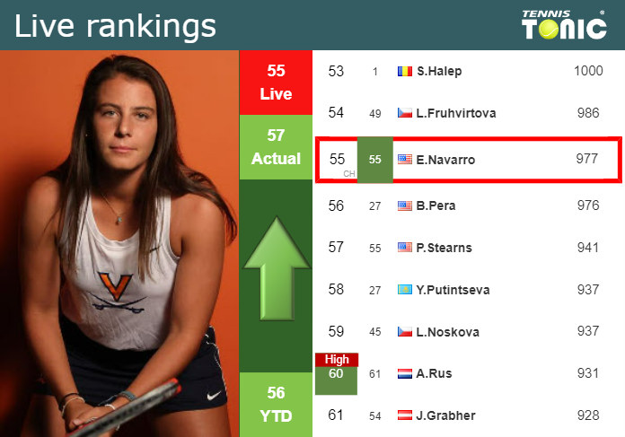 LIVE RANKINGS. Navarro improves her ranking right before facing Rosatello in Palermo - Tennis ...
