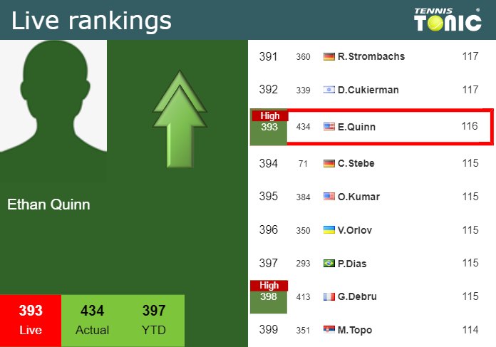 LIVE RANKINGS. Quinn achieves a new career-high prior to fighting ...