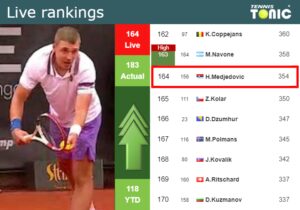LIVE RANKINGS. Medjedovic improves his ranking ahead of facing Thiem in Gstaad - Tennis Tonic ...