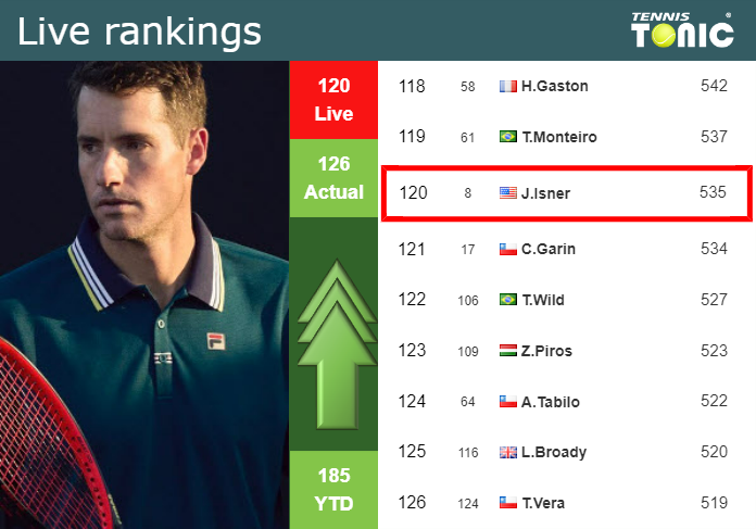 LIVE RANKINGS. Isner improves his rank prior to facing Moutet in Newport - Tennis Tonic - News ...