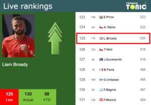 LIVE RANKINGS. Broady improves his position prior to competing against ...