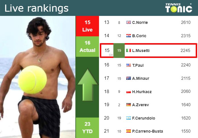 LIVE RANKINGS. Musetti improves his rank right before taking on Antoni Munar Clar in Wimbledon ...