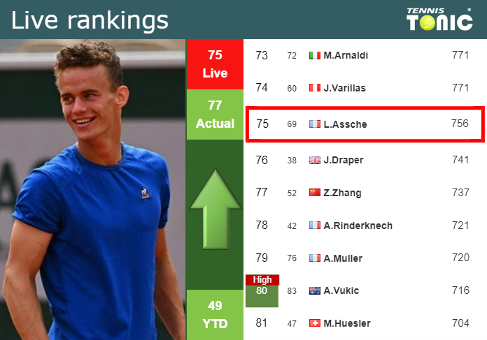 LIVE RANKINGS. Van Assche improves his position before facing Cerundolo in Bastad - Tennis Tonic ...