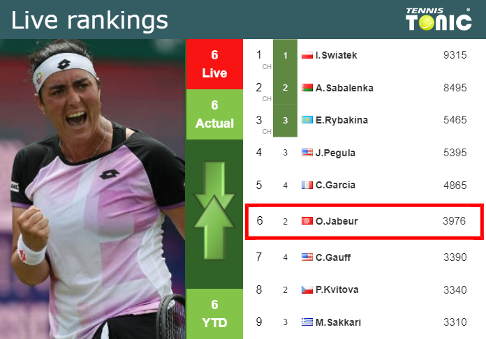 LIVE RANKINGS. Jabeur's rankings prior to competing against Rybakina in Wimbledon - Tennis Tonic ...