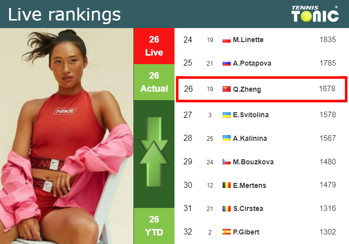 LIVE RANKINGS. Zheng's rankings ahead of fighting against Parry in Palermo - Tennis Tonic - News ...