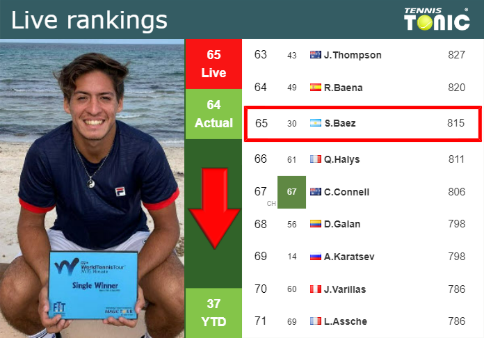LIVE RANKINGS. Baez loses positions right before competing against Ruud in Hamburg - Tennis ...