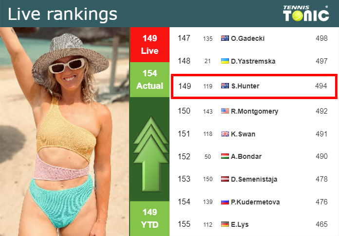 LIVE RANKINGS. Sanders improves her ranking just before fighting against Akugue Noha in Hamburg ...