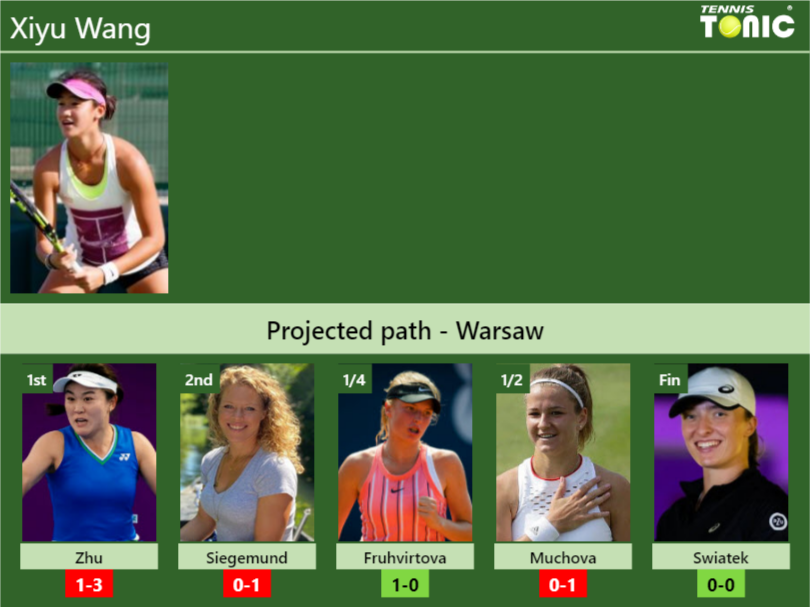 WARSAW DRAW. Xiyu Wang's prediction with Zhu next. H2H and rankings - Tennis Tonic - News ...
