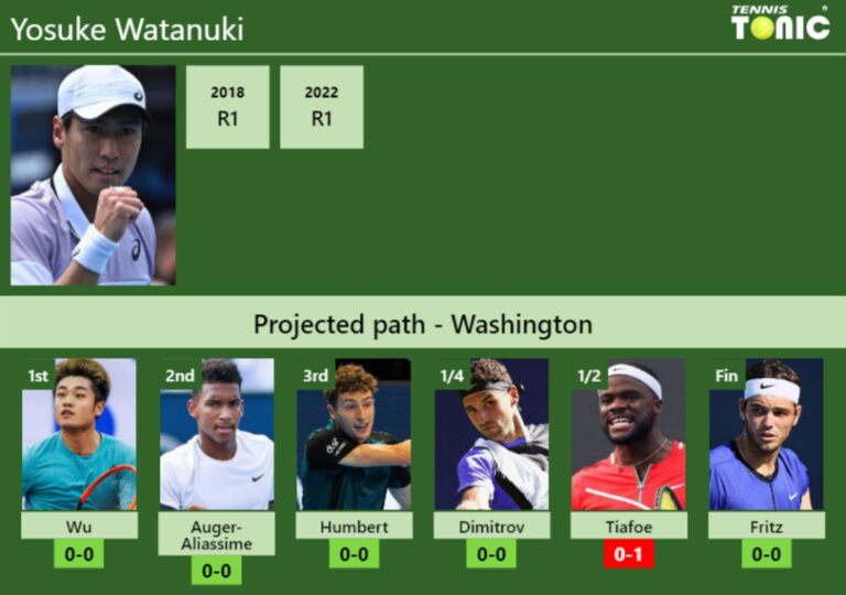 WASHINGTON DRAW. Yosuke Watanuki's prediction with Wu next. H2H and rankings - Tennis Tonic ...