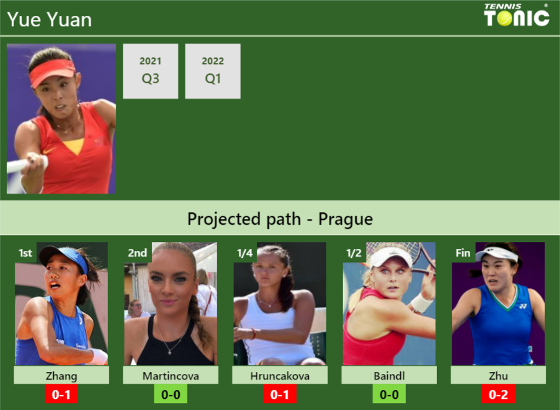 PRAGUE DRAW. Yue Yuan's prediction with Zhang next. H2H and rankings ...