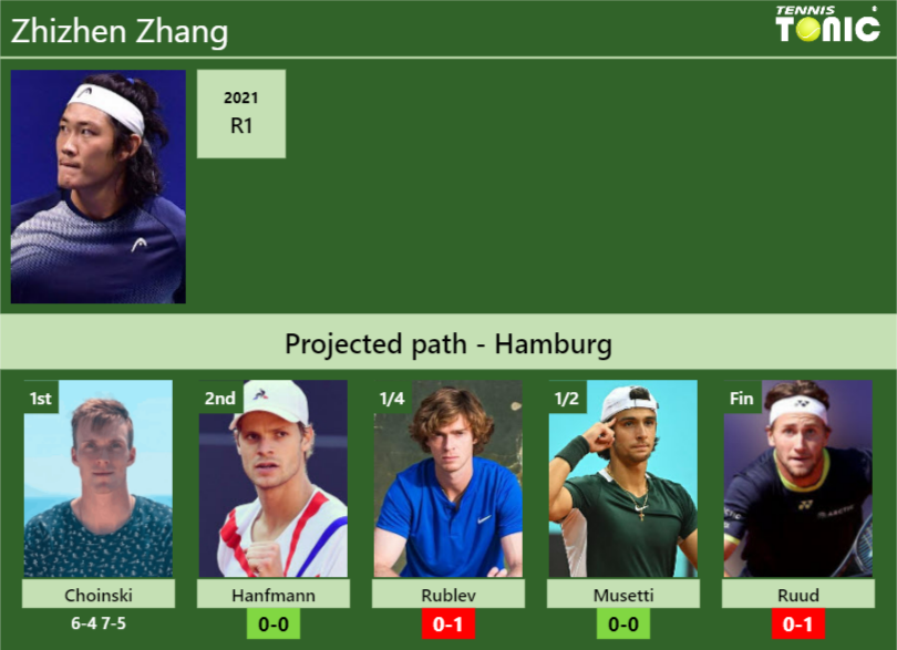 [UPDATED R2]. Prediction, H2H of Zhizhen Zhang's draw vs Hanfmann, Rublev, Musetti, Ruud to win ...