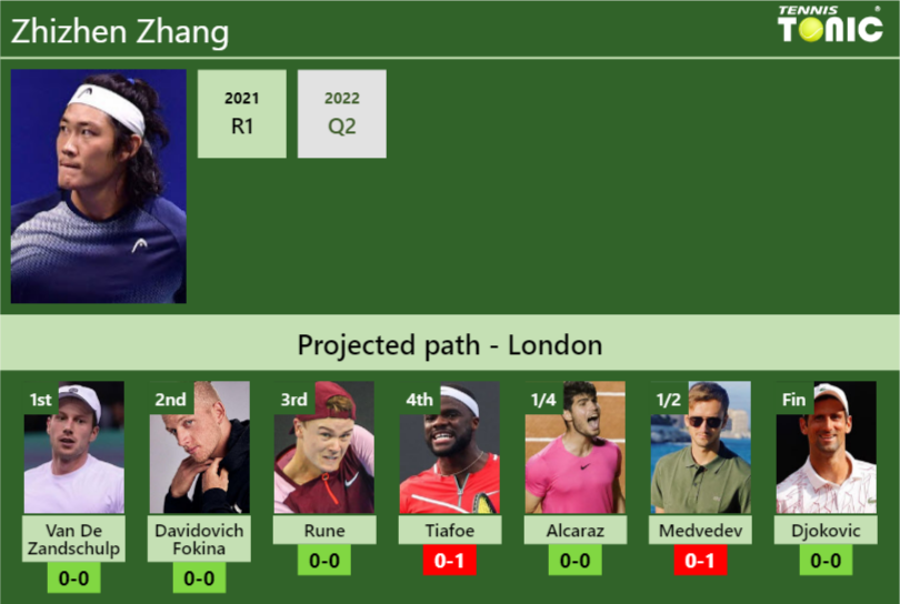 WIMBLEDON DRAW. Zhizhen Zhang's prediction with Van De Zandschulp next. H2H and rankings ...