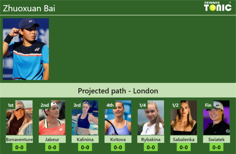 WIMBLEDON DRAW. Zhuoxuan Bai's prediction with Bonaventure next. H2H ...