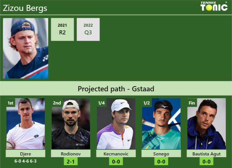 [UPDATED R2]. Prediction, H2H of Zizou Bergs's draw vs Rodionov, Kecmanovic, Sonego, Bautista ...