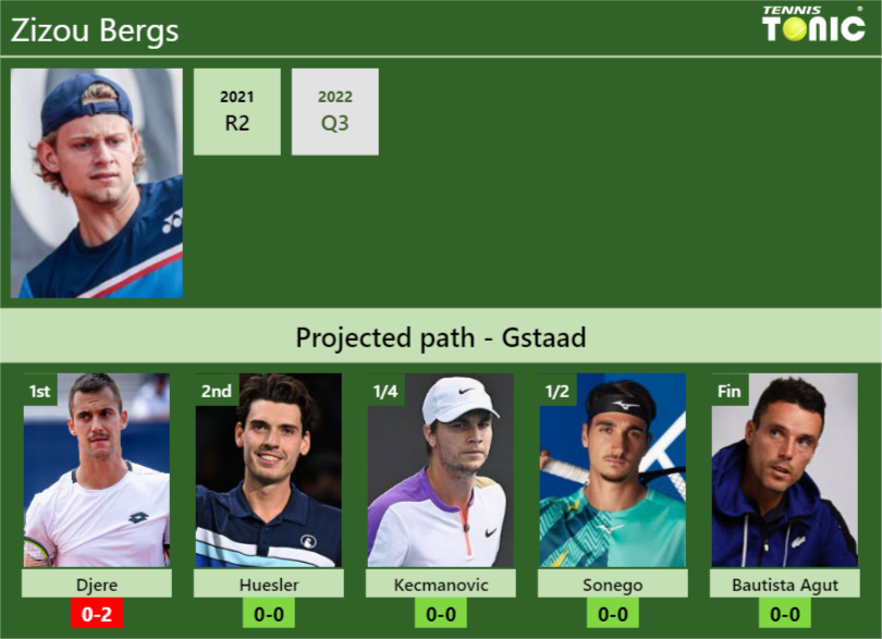 GSTAAD DRAW. Zizou Bergs's prediction with Djere next. H2H and rankings - Tennis Tonic - News ...