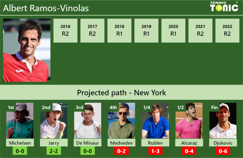U.S. OPEN DRAW. Albert Ramos-Vinolas's prediction with Michelsen next. H2H and rankings - Tennis ...