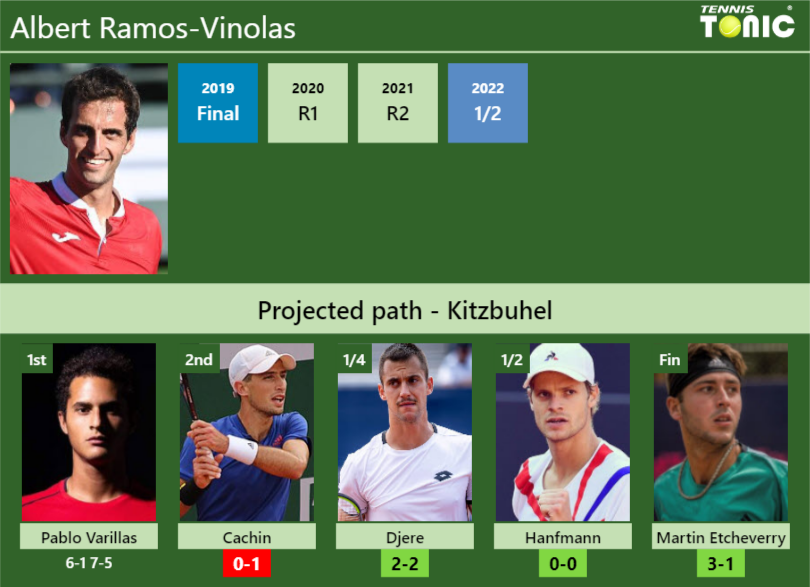 [UPDATED R2]. Prediction, H2H of Albert Ramos-Vinolas's draw vs Cachin, Djere, Hanfmann, Martin ...