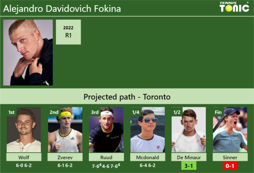 [UPDATED SF]. Prediction, H2H of Alejandro Davidovich Fokina's draw vs De Minaur, Sinner to win ...