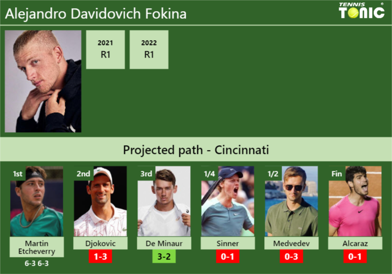 [UPDATED R2]. Prediction, H2H of Alejandro Davidovich Fokina's draw vs Djokovic, De Minaur ...