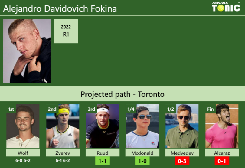 [UPDATED R3]. Prediction, H2H of Alejandro Davidovich Fokina's draw vs Ruud, Mcdonald, Medvedev ...