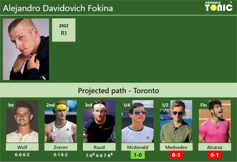 [UPDATED QF]. Prediction, H2H of Alejandro Davidovich Fokina's draw vs Mcdonald, Medvedev ...