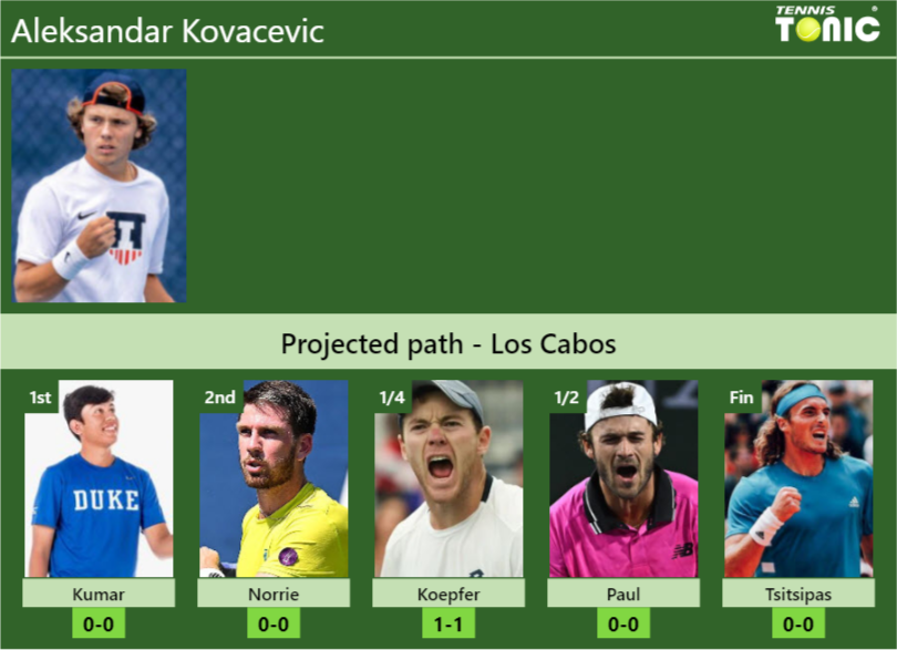 LOS CABOS DRAW. Aleksandar Kovacevic's prediction with Kumar next. H2H ...