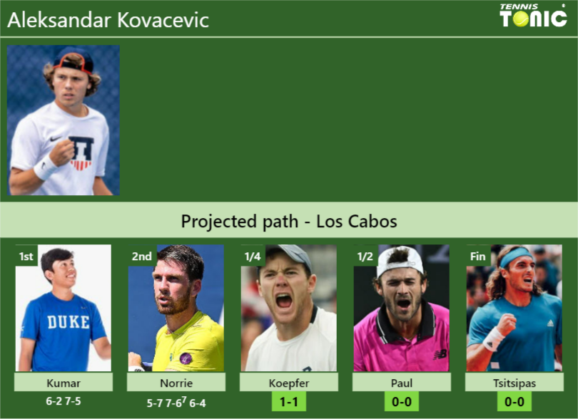 [UPDATED QF]. Prediction, H2H of Aleksandar Kovacevic's draw vs Koepfer, Paul, Tsitsipas to win ...