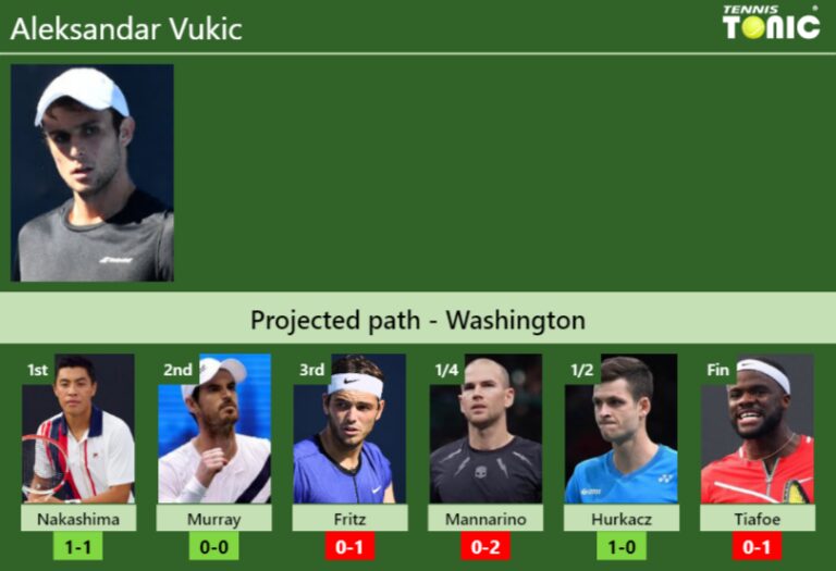 WASHINGTON DRAW. Aleksandar Vukic's prediction with Nakashima next. H2H and rankings - Tennis ...